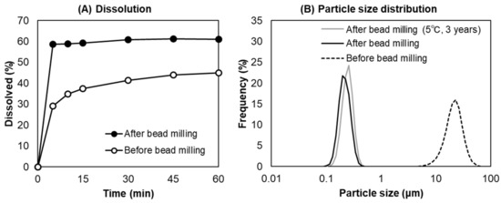 Nanocrystal Preparation of Poorly Water-Soluble Drugs with Low Metal ...