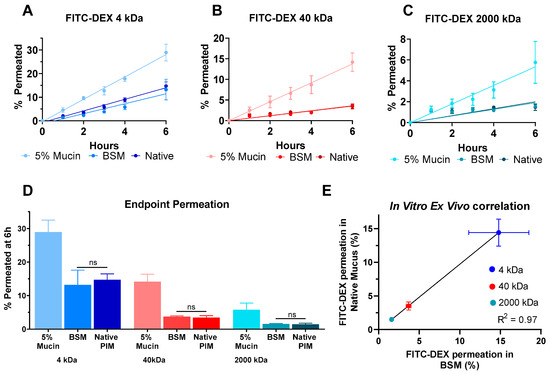 Optimisation of a High-Throughput Model for Mucus Permeation and ...