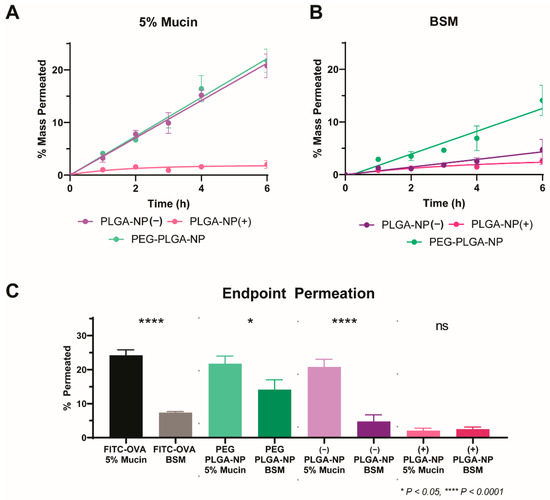 Optimisation of a High-Throughput Model for Mucus Permeation and ...