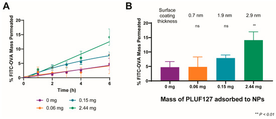 Optimisation of a High-Throughput Model for Mucus Permeation and ...