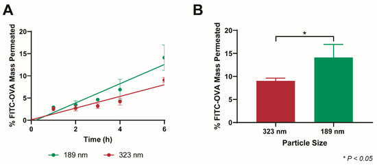 Optimisation of a High-Throughput Model for Mucus Permeation and ...