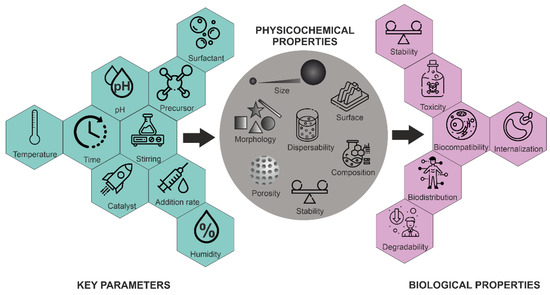 Pharmaceutics | Free Full-Text | Key Parameters for the Rational Design, Synthesis, and ...