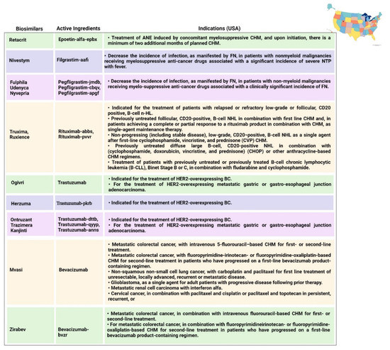 Pharmaceutics | Free Full-Text | Biosimilars in Oncology: Latest Trends ...