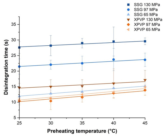 Tablet Disintegratability: Sensitivity of Superdisintegrants to ...