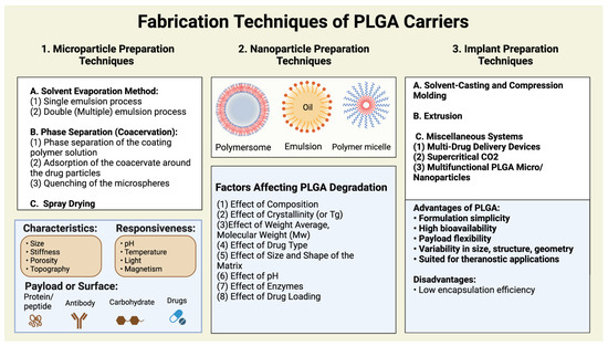 PLGA-Based Nanomedicine: History of Advancement and Development in ...