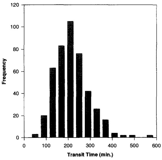 Time-Based Formulation Strategies for Colon Drug Delivery