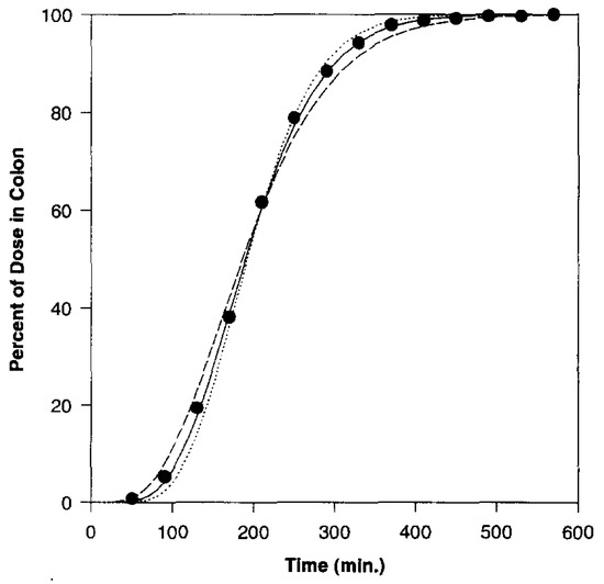 Time-Based Formulation Strategies for Colon Drug Delivery