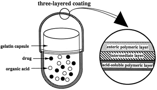 Time-Based Formulation Strategies for Colon Drug Delivery