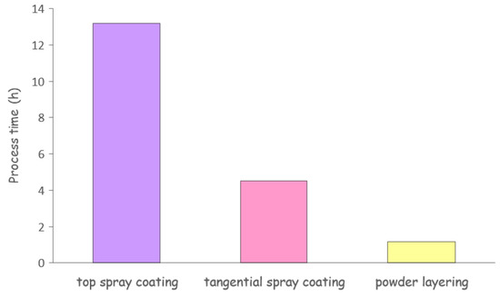 Time-Based Formulation Strategies for Colon Drug Delivery