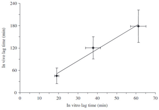 Time-Based Formulation Strategies for Colon Drug Delivery