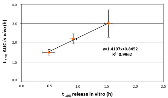Time-Based Formulation Strategies for Colon Drug Delivery