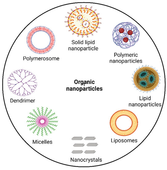 Pharmaceutics | Free Full-Text | Injectable Nano Drug Delivery Systems ...