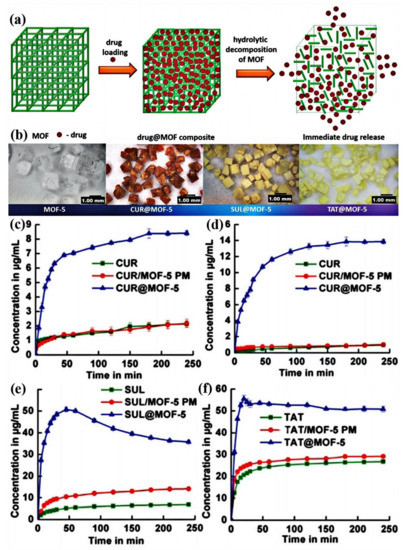 Recent Advances in Metal–Organic-Framework-Based Nanocarriers for ...