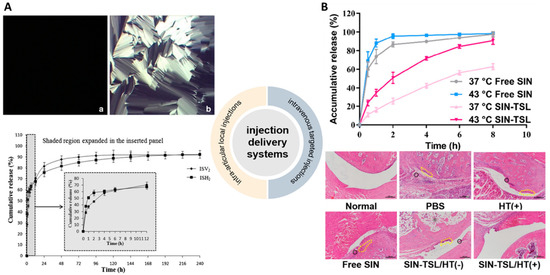Recent Advancements in Drug Delivery of Sinomenine, A Disease-Modifying ...