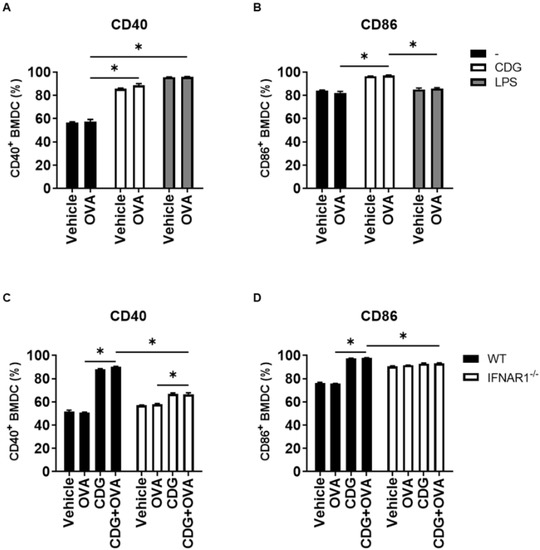 IFN-α/β Signaling Is Required for CDG-Mediated CTL Generation and B ...