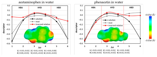 Solubility Characteristics of Acetaminophen and Phenacetin in Binary ...
