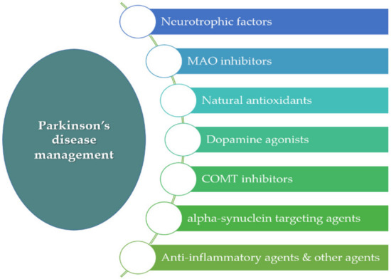 Antiparkinsonian Agents in Investigational Polymeric Micro- and Nano ...