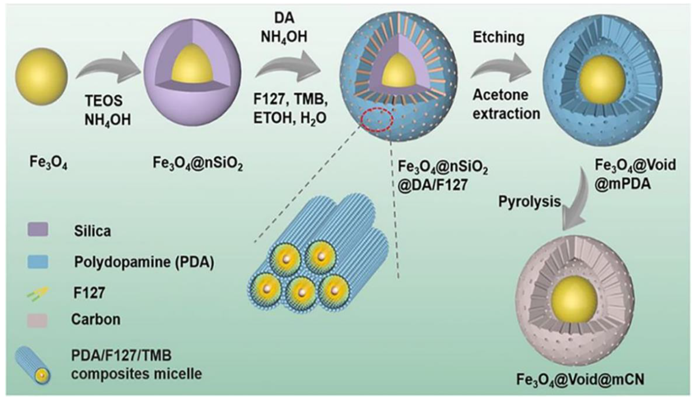 Frontiers in Preparations and Promising Applications of Mesoporous ...