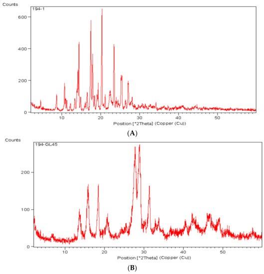 Pharmaceutics | Free Full-Text | Itraconazole-Loaded Ufasomes: Evaluation, Characterization, and ...