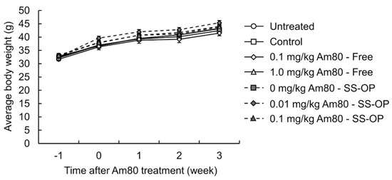 Pharmaceutics | Free Full-Text | Am80-Encapsulated Lipid Nanoparticles ...