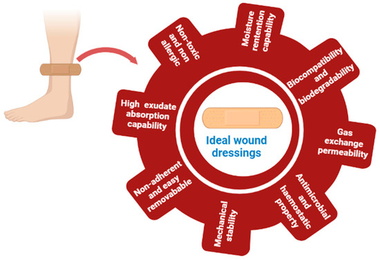 In Vitro and In Vivo Characterization Methods for Evaluation of Modern ...
