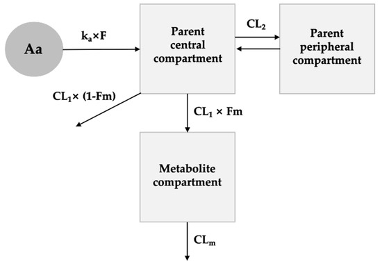 Parent-Metabolite Pharmacokinetic Modeling of Formononetin and Its ...