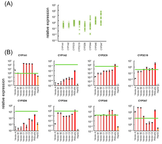Consideration of Commercially Available Hepatocytes as Cell Sources for ...
