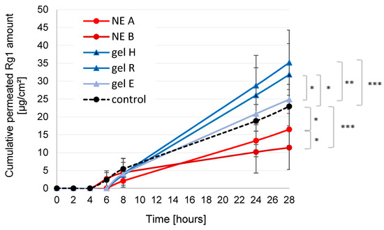 Dermal Delivery of Korean Red Ginseng Extract: Impact on Storage Stability of Different Carrier ...