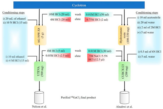 Cyclotron Production of Gallium-68 Radiopharmaceuticals Using the 68Zn ...