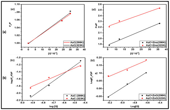 Influence of Green Synthesized Zinc Oxide Nanoparticles on Molecular ...