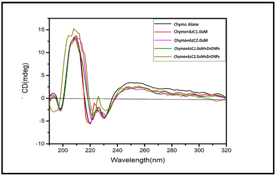 Influence of Green Synthesized Zinc Oxide Nanoparticles on Molecular ...