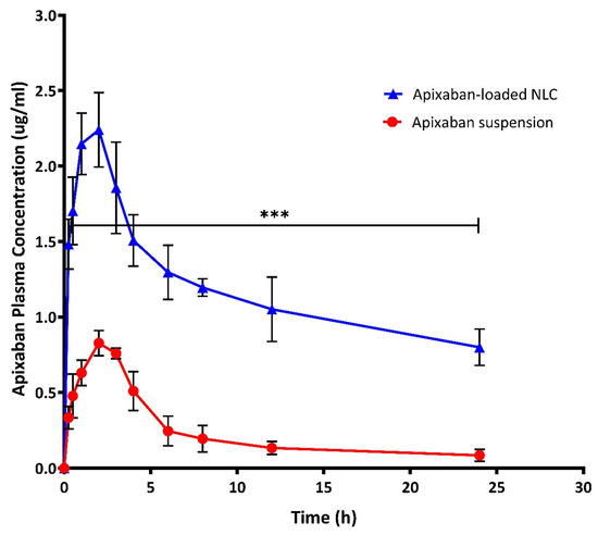 Tailoring Apixaban in Nanostructured Lipid Carrier Enhancing Its Oral ...