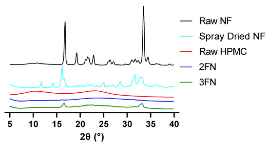 Pharmaceutics | Free Full-Text | Development of Inhalable Spray Dried ...