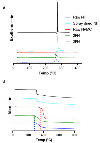 Pharmaceutics | Free Full-Text | Development of Inhalable Spray Dried ...