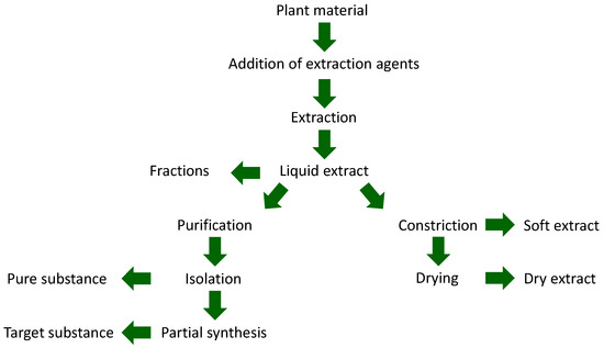 Green Manufacturing for Herbal Remedies with Advanced Pharmaceutical ...