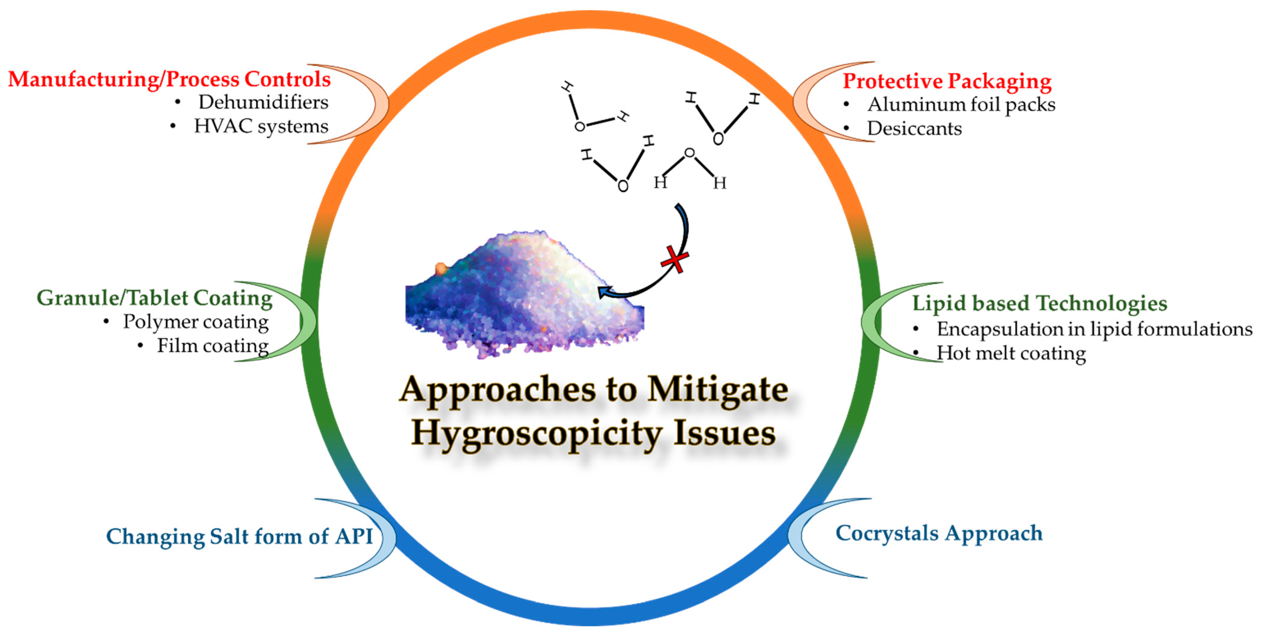Co-Crystallization Approach to Enhance the Stability of Moisture ...