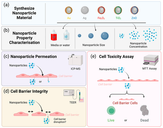 Identification of Nanoparticle Properties for Optimal Drug Delivery ...