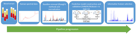 Discovering Glioma Tissue through Its Biomarkers’ Detection in Blood by ...