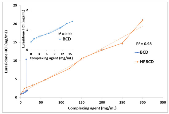Pharmaceutics | Free Full-Text | Improving Lurasidone Hydrochloride’s ...