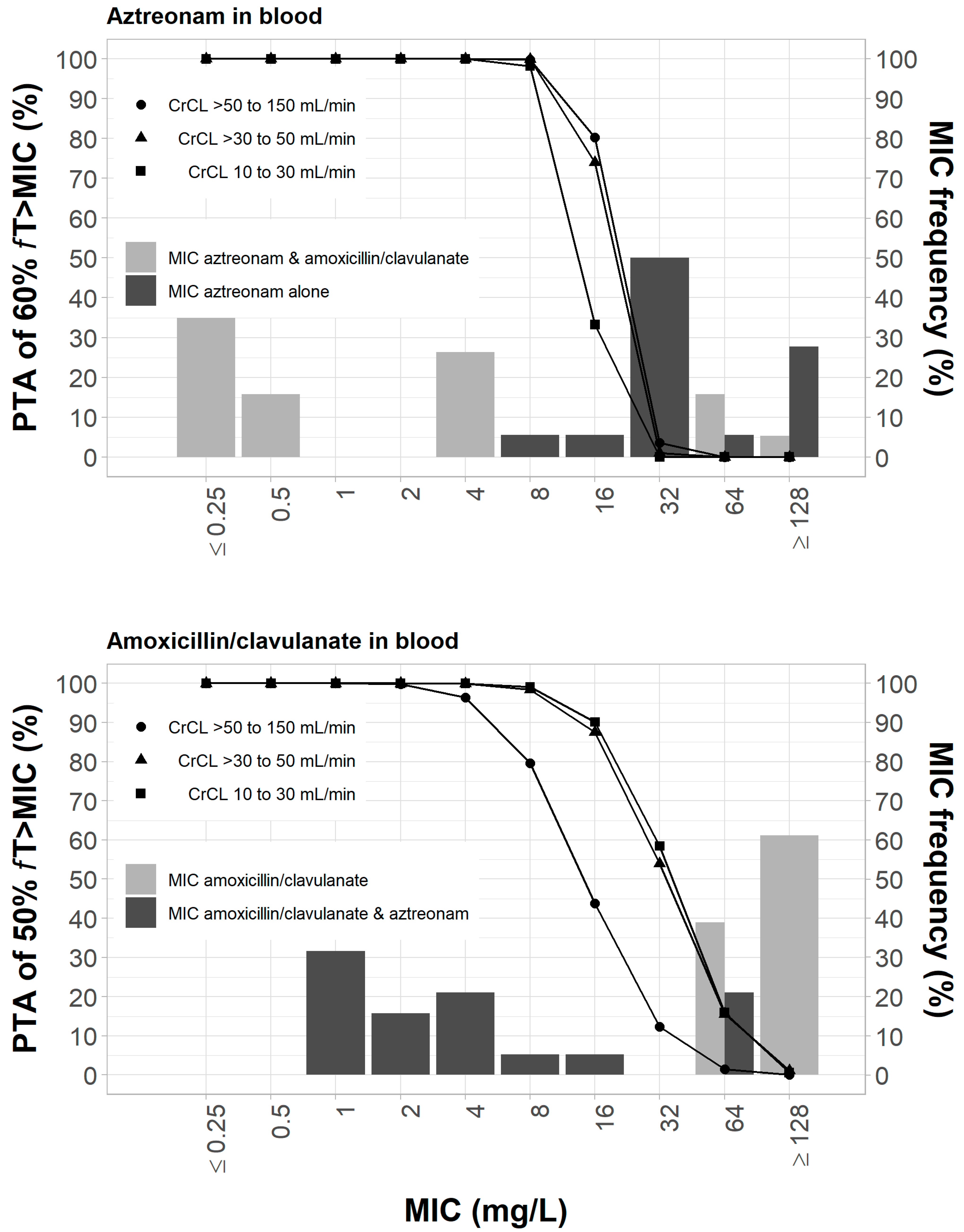 Pharmacokinetic/Pharmacodynamic Evaluation of Aztreonam/Amoxicillin ...