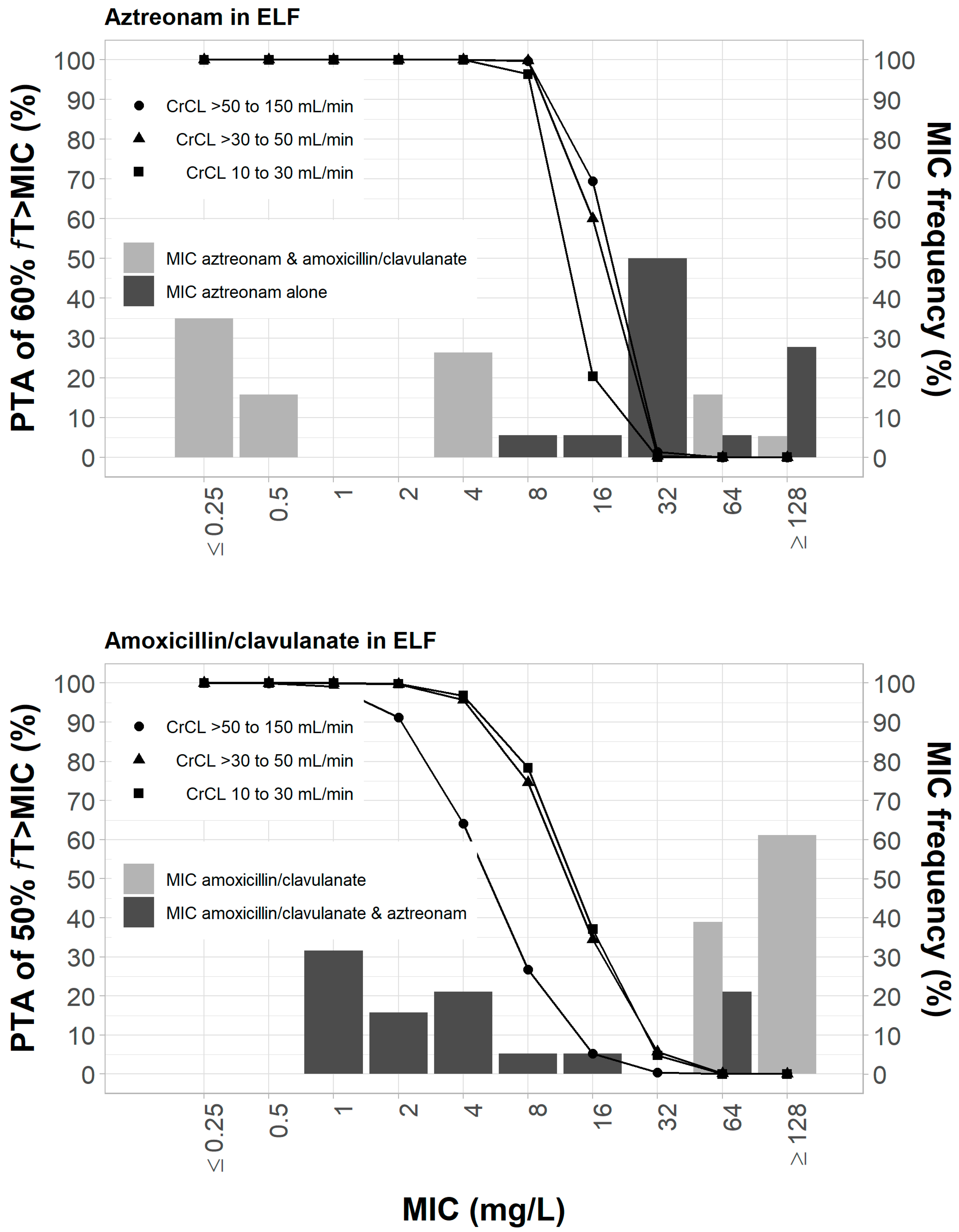 Pharmacokinetic/Pharmacodynamic Evaluation of Aztreonam/Amoxicillin ...