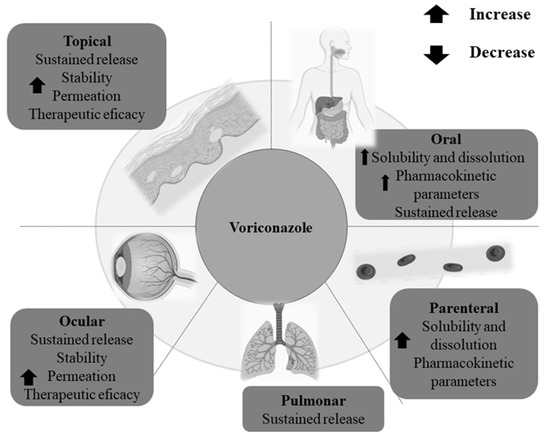 Nanotechnology-Based Approaches for Voriconazole Delivery Applied to ...