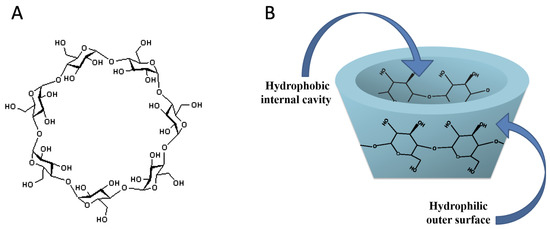 Pharmaceutics | Free Full-Text | Coatings of Cyclodextrin/Citric-Acid Biopolymer as Drug ...