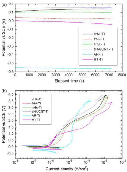 Enhanced Corrosion Resistance and Local Therapy from Nano-Engineered ...
