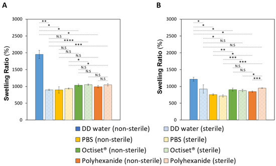 Antiseptic-Loaded Casein Hydrogels for Wound Dressings