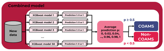 Data-Driven Prediction of the Formation of Co-Amorphous Systems