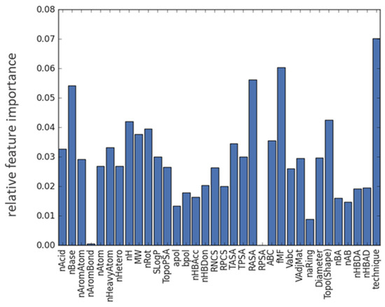 Pharmaceutics | Free Full-Text | Data-Driven Prediction of the ...