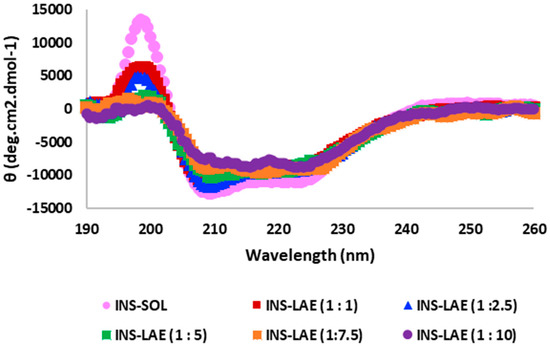 Arginine-Coated Nanoglobules for the Nasal Delivery of Insulin
