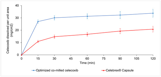 Celecoxib Nanoformulations with Enhanced Solubility, Dissolution Rate ...