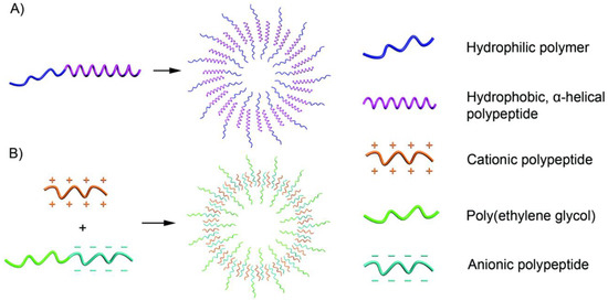 Bio-Inspired Drug Delivery Systems: From Synthetic Polypeptide Vesicles ...